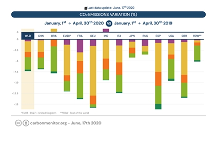 Le site Carbon Monitor - UVSQ